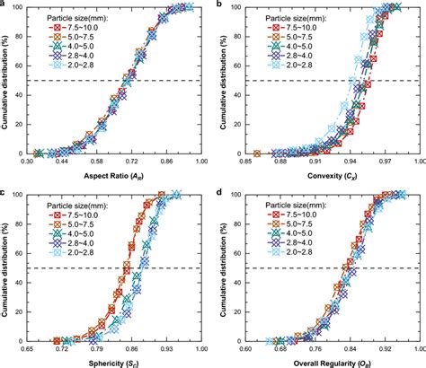 Cumulative Distribution Curves For Various Particle Morphological