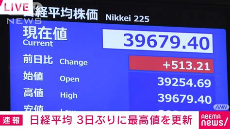 日経平均株価 一時500円超上昇 取引時間中の史上最高値を3日ぶりに更新