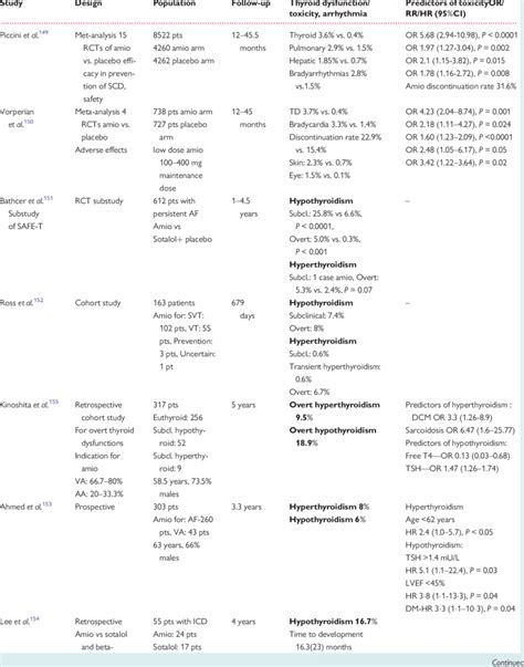Summary Of Evidence For Amiodarone Induced Thyroid Dysfunction