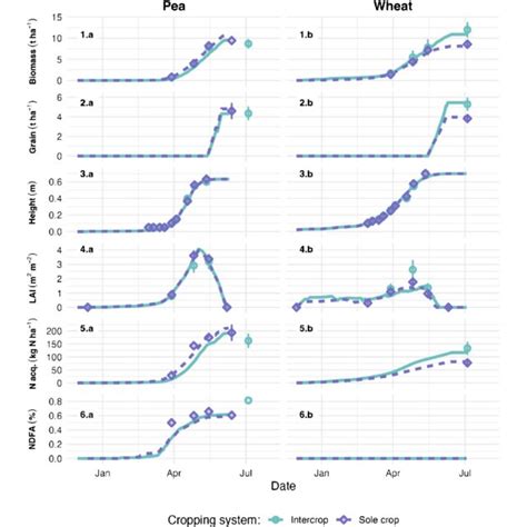 Observed Points And Simulated Lines 1 Aboveground Biomass