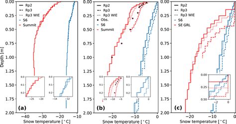 Subsurface Temperature Profiles For The 20 Upper Snow Layers Of Rp2