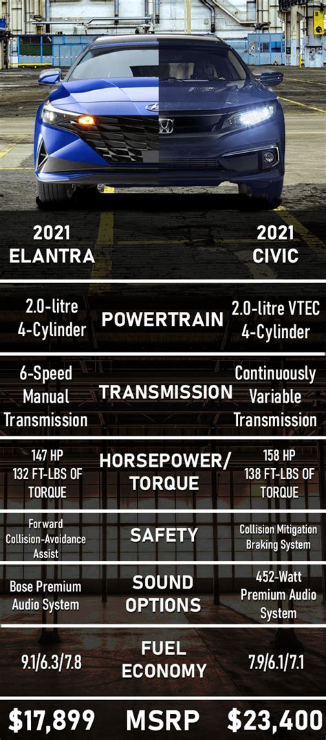 Hyundai Elantra VS Honda Civic Ontario Hyundai Cars