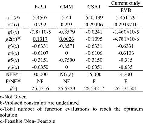 optimal design comparison for the tabular column design problem