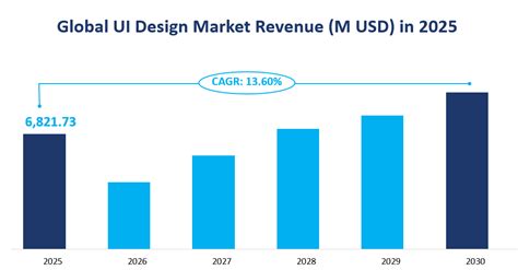 User Interface Ui Design Market Revenue And Share 2030