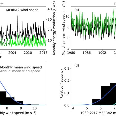 Pdf Assessing Variability Of Wind Speed Comparison And Validation Of