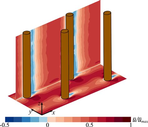 Typical Structure Of The Mean Streamwise Velocity U‾ Overline U