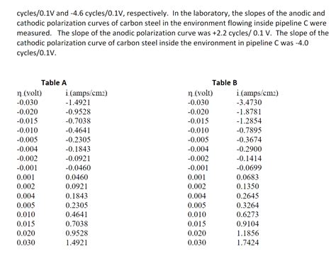 4 The Linear Polarization Method Lpr For Measuring
