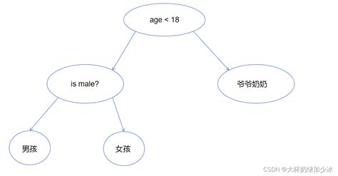 决策树原理及实现如何实现决策树 Csdn博客