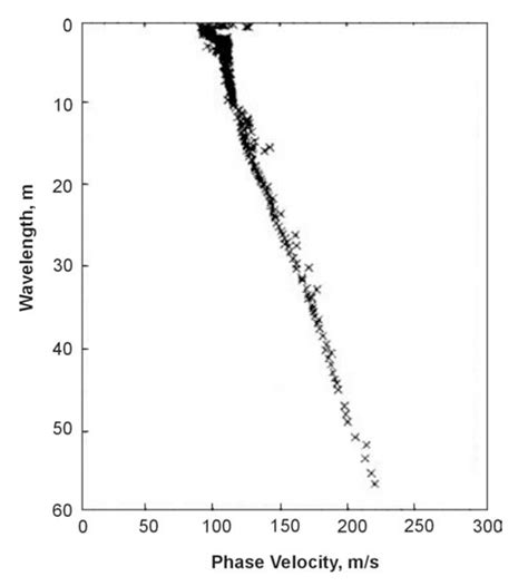 Surface Wave Methods