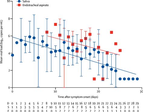 Temporal profiles of viral load in posterior oropharyngeal saliva ...