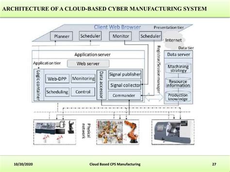 Cloud Based Cyber Physical Systems In Manufacturing PPTX