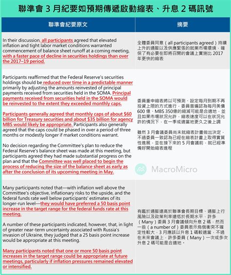 【獨家報告】點圖放大 🔎 美國通膨高點浮現？聯準會依舊鷹派對待！ 美國 3 Macromicro 財經m平方