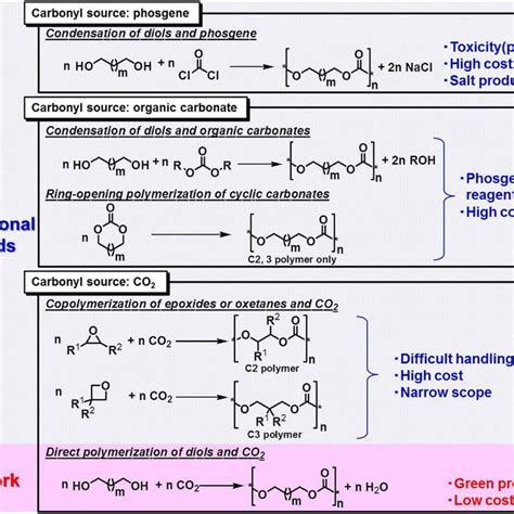 Synthesis Methods Of Polycarbonates Download Scientific Diagram