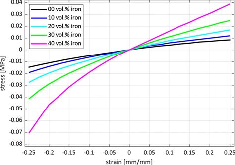 Results Of Tensile And Compression Test On The Mse Samples In Absence Download Scientific