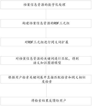 基于语义的数字档案信息关联检索方法与流程