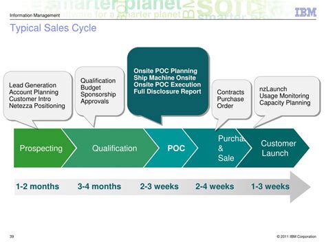 Ppt Ibm Netezza Sales Mastery Course For Business Partners Powerpoint