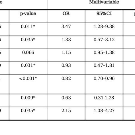 Multivariate Regression Model Of Factors Predictive Of Achieving Download Scientific Diagram