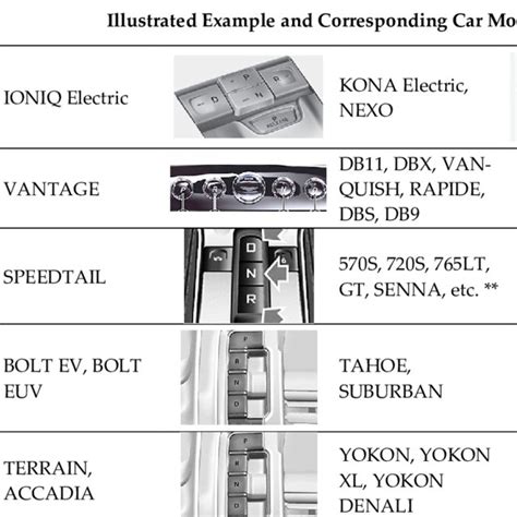 Different Types Of Electronic Shift Button Layouts According To Car