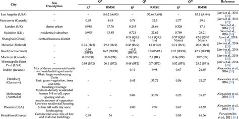 Suews Evaluation Results For Net All Wave Radiation Turbulent Latent