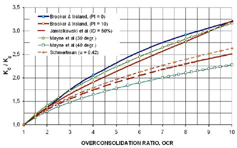Relationship Between Overconsolidation Ratio And Ratio Of Earth