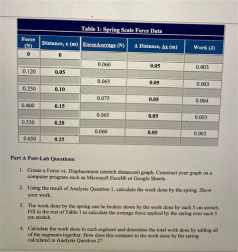 Table 1 Spring Scale Force Data Force N 0 Distance X M Forceaverage N A Distance