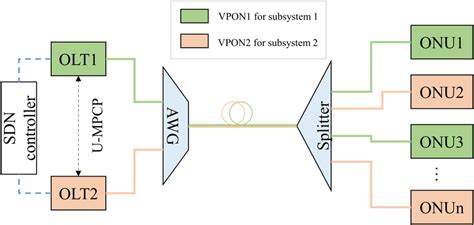 the architecture of virtual multi‐olt pon download scientific diagram
