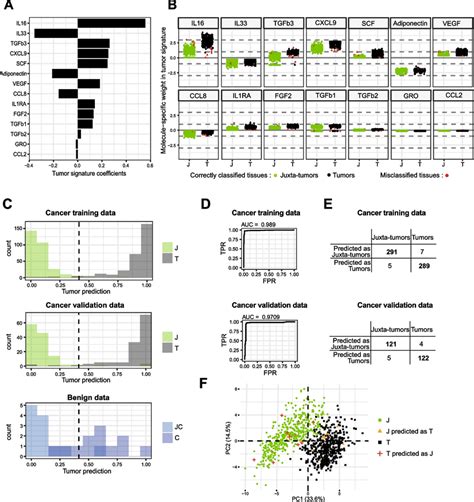 Immune Secretome Based Signature Classifies Breast Tumor Tissue From