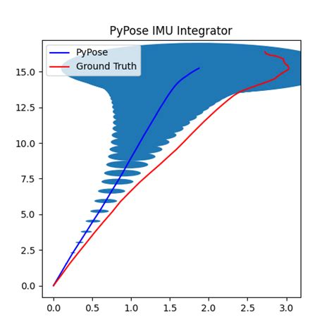 Imu Integrator Tutorial Pypose Tutorials Documentation