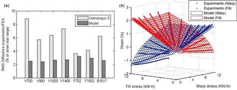 Non Linear Model A Accuracy Compared To A Plane Stress Orthotropic