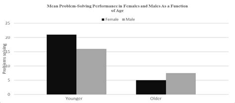 Problem Solving Performance In Females And Males As A Function Of Age Download Scientific