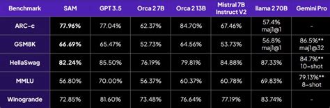 Introducing Sam A 7b Small Agentic Model That Outperforms Gpt 3 5 And Orca On Reasoning