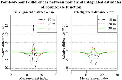 Comparison Of Relative Point By Point Differences Between Integrated