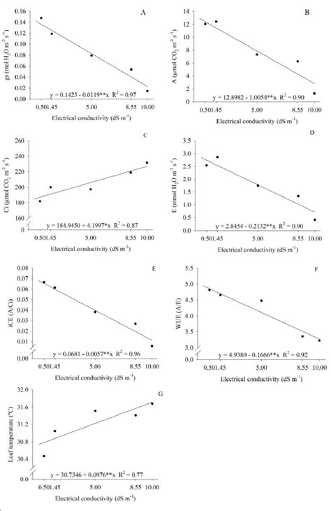 Stomatal Conductance Gs A Co2 Assimilation Rate A B