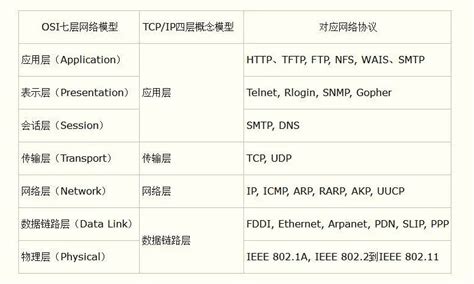 简述osi七层网络模型有哪些层及各自的含义 不念博客 简述osi七层网络模型有哪些层及各自的含义 不念博客