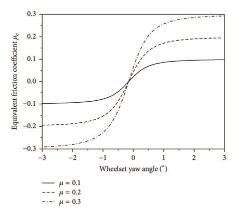 Equivalent Friction Coefficient Under Different Friction Coefficients Download Scientific Diagram