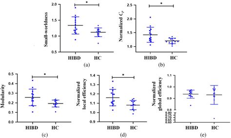The Group Differences In The Global Network Metrics With The Sparsity Download Scientific