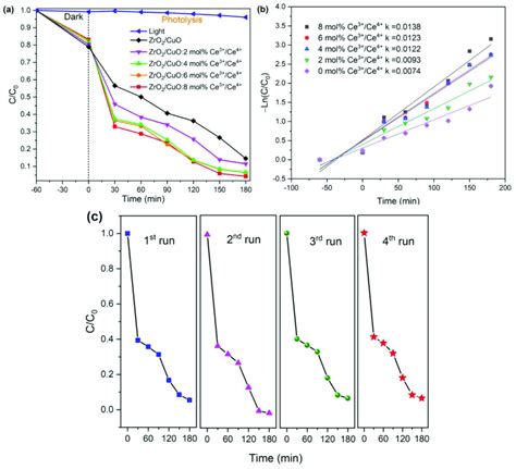 A Photodegradation Of Mb B The Reaction Rate Constant K Of The Mb