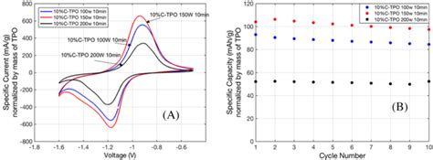 Cyclic Voltammetry Results Of Precursors Heated With Different Energy