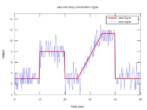 Combination Signal Representing A Hpc Fault And Its Repair Followed By