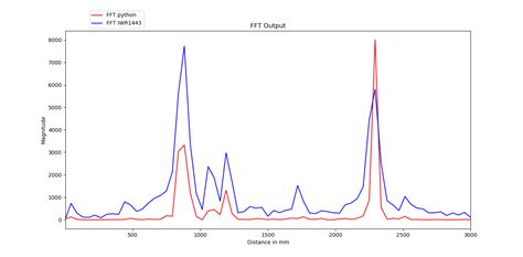 Iwr1443boost Adc Data Sensors Forum Sensors Ti E2e Support Forums