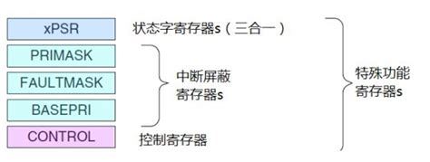 Arm Cortex M3 概览 Iamaprogrammer 博客园