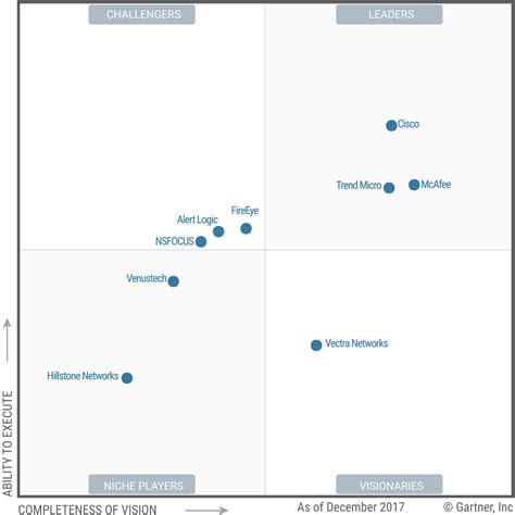 Gartner Ranks Alert Logic As A Challenger In The Idps Magic Quadrant