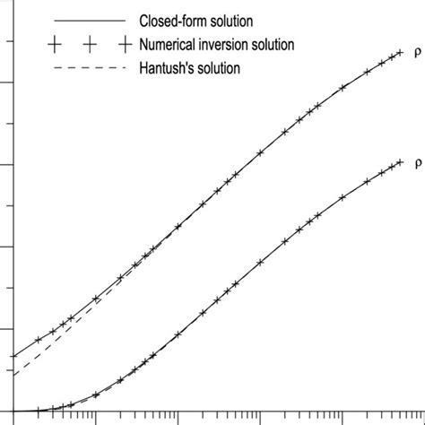 dimensionless drawdown versus dimensionless time t estimated by the
