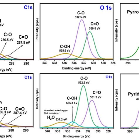 Nitrogen Isotherms Of The Biochars A Koh−biochar And B Zncl2−