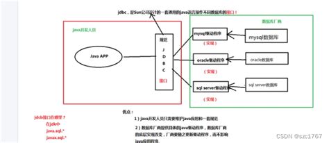 Jdbc、datasource、数据库驱动、持久层框架之间的区别jdbc Resource和datasource区别 Csdn博客