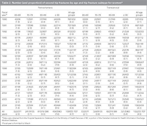 Table 2 From The Burden Of Second Hip Fractures Provincial Surgical