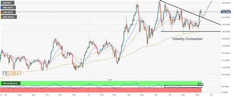GBP JPY Price Analysis Bulls Unleash On A VCP Breakout 170 00 Eyed