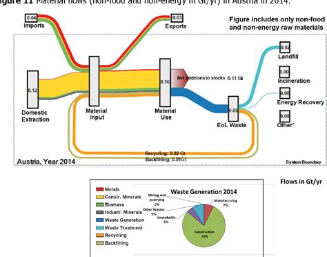 figure 1 from development of a sankey diagram of material flows in the