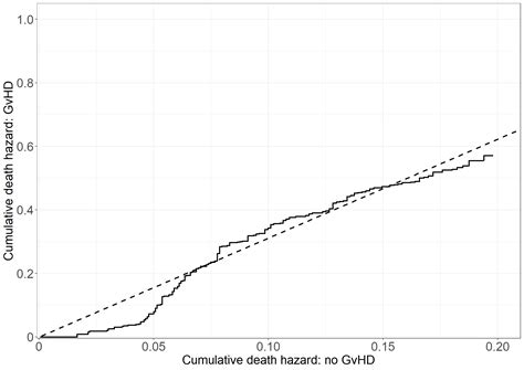 Models For Multi State Survival Data 3 Intensity Models
