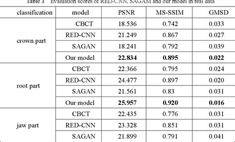 Table 3 From A Cbct Image Noise Reduction Method Based On Cgan Semantic Scholar